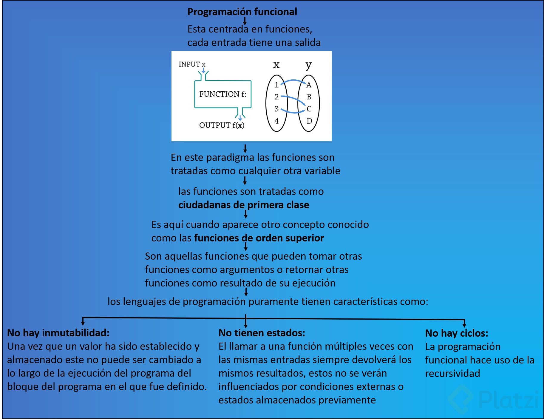 Programación funcional - Platzi